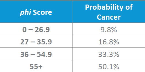Raised PSA | Chin Chong Min Urology & Robotic Surgery Centre